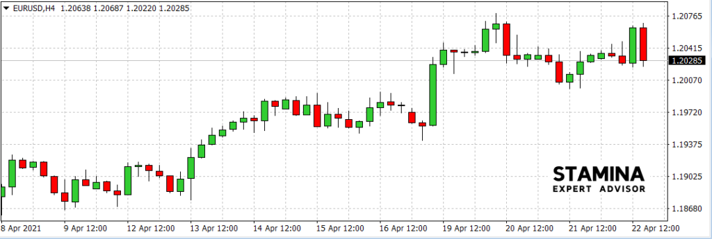 Analisi Forex 19/04/2021 – 23/04/2021 - Stamina Expert Advisor