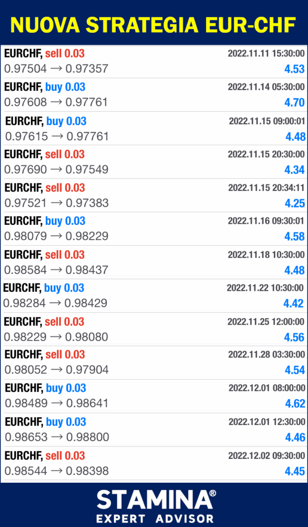 Grandi Risultati dalla nuova Strategia Eur-Chf - Stamina Expert Advisor